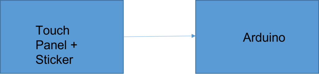 Low Cost Display Touch Screen - PT. DMC Teknologi Indonesia